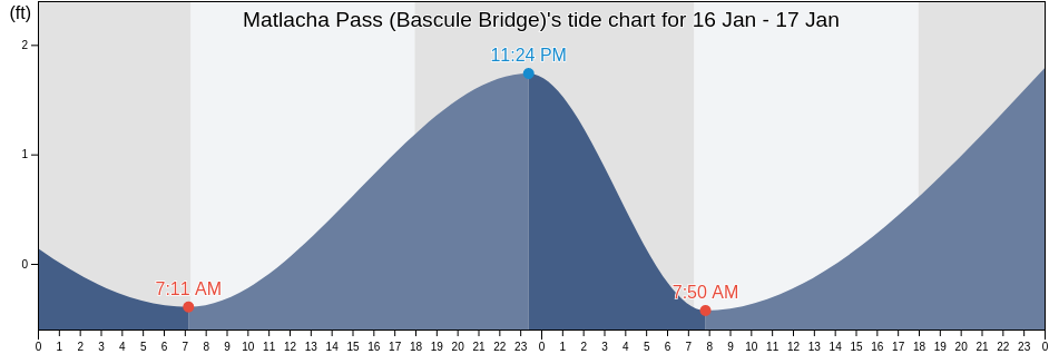 Matlacha Pass (Bascule Bridge)'s Tide Charts, Tides for Fishing, High ...