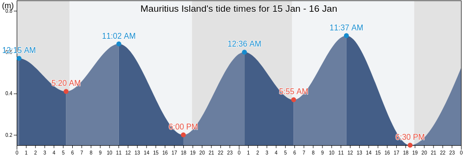 Mauritius Island's Tide Times, Tides for Fishing, High Tide and Low ...