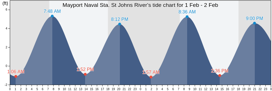 Mayport Naval Sta. St Johns River's Tide Charts, Tides for Fishing ...