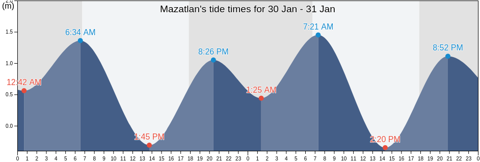 Mazatlan's Tide Times, Tides for Fishing, High Tide and Low Tide tables ...