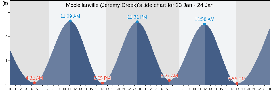 Mcclellanville (Jeremy Creek)'s Tide Charts, Tides for Fishing, High ...