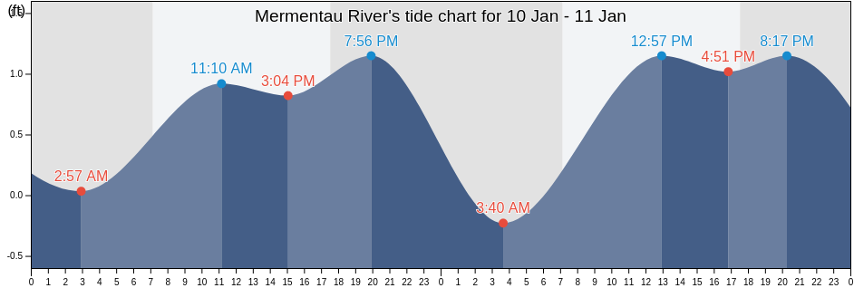 Mermentau River's Tide Charts, Tides for Fishing, High Tide and Low ...