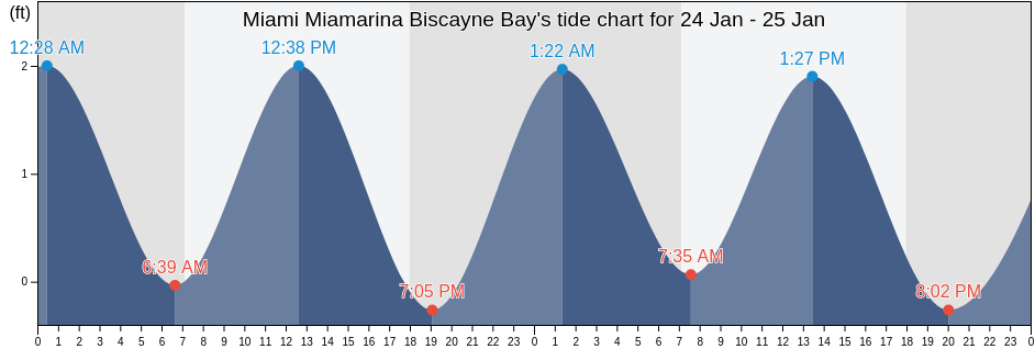 Miami Miamarina Biscayne Bay's Tide Charts, Tides for Fishing, High ...