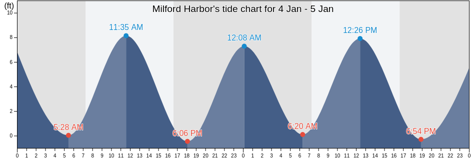 Milford Harbor, CT Tide Charts, High & Low Tide Table, Fishing Times | US