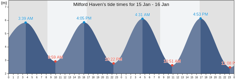 Milford Haven Tide Times, High & Low Tide Table, Fishing Times | GB