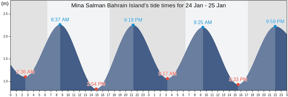 Mina Salman Bahrain Island's Tide Times, Tides for Fishing, High Tide ...