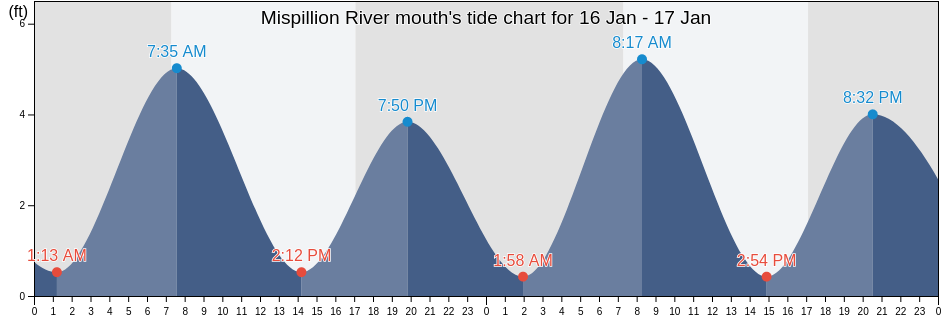 Mispillion River mouth's Tide Charts, Tides for Fishing, High Tide and ...