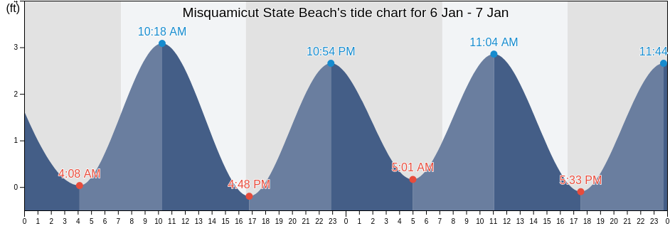 Misquamicut State Beach's Tide Charts, Tides for Fishing, High Tide and ...