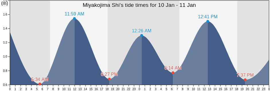 Miyakojima Shi Tide Times, Tides for Fishing, High Tide and Low Tide ...