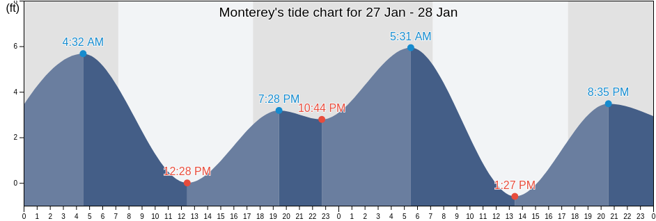 Monterey's Tide Charts, Tides for Fishing, High Tide and Low Tide ...