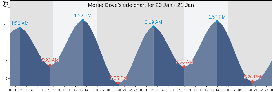 Morse Cove's Tide Charts, Tides for Fishing, High Tide and Low Tide ...