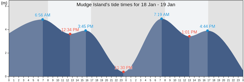 Mudge Island's Tide Times, Tides for Fishing, High Tide and Low Tide ...