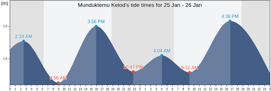 Munduktemu Kelod Tide Times, Tides for Fishing, High Tide and Low Tide ...