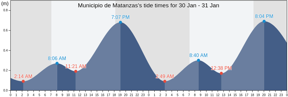 Municipio de Matanzas Tide Times, Tides for Fishing, High Tide and Low ...