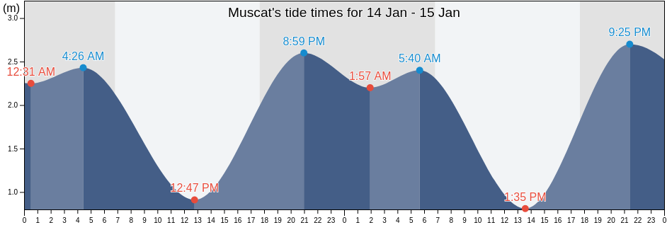 Muscat's Tide Times, Tides for Fishing, High Tide and Low Tide tables ...