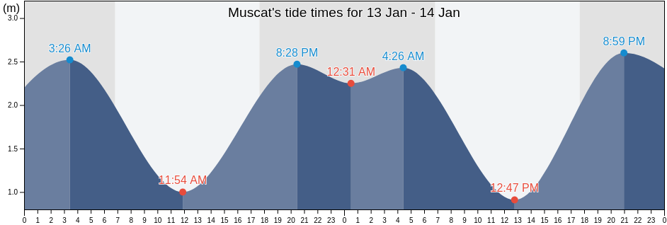 Muscat Tide Times, High & Low Tide Table, Fishing Times | Muscat | OM