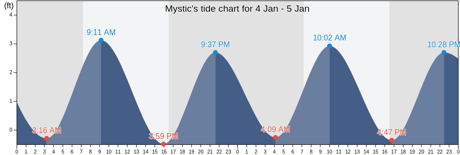 Mystic's Tide Charts, Tides for Fishing, High Tide and Low Tide tables ...
