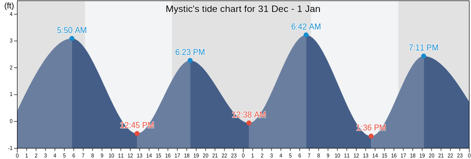 Mystic, CT Tide Charts, Tides for Fishing, High Tide and Low Tide ...