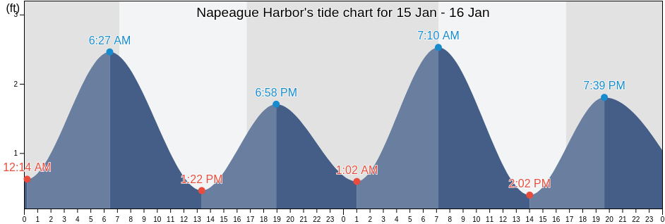 Napeague Harbor's Tide Charts, Tides for Fishing, High Tide and Low ...