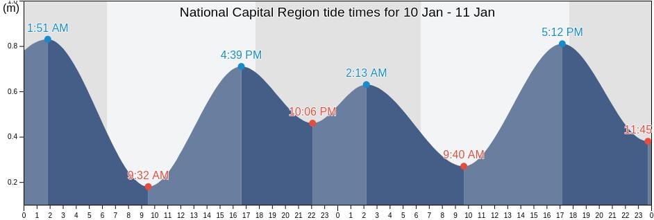Metro Manila's Tide Times, Tides for Fishing, High Tide and Low Tide ...