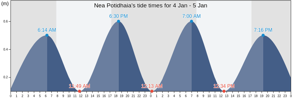 Nea Potidhaia Tide Times, Tides for Fishing, High Tide and Low Tide ...
