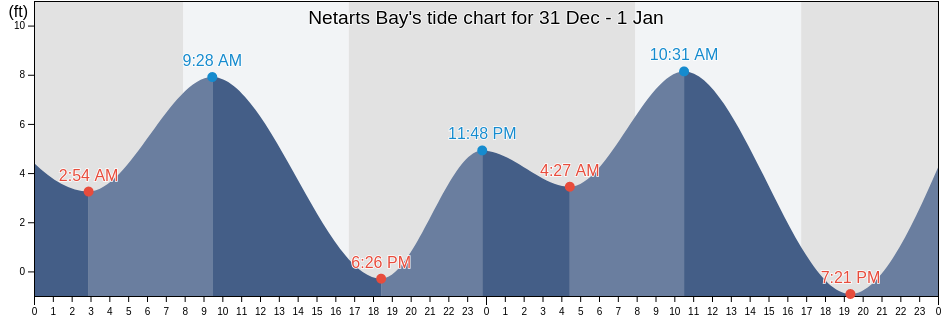 Netarts Bay's Tide Charts, Tides for Fishing, High Tide and Low Tide ...