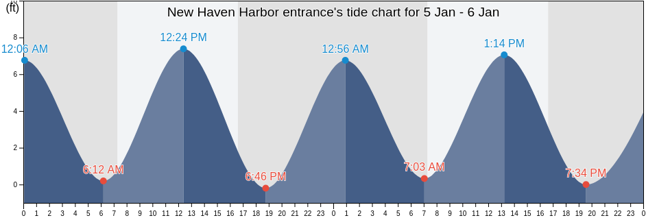New Haven Harbor entrance, CT Tide Charts, High & Low Tide Table ...