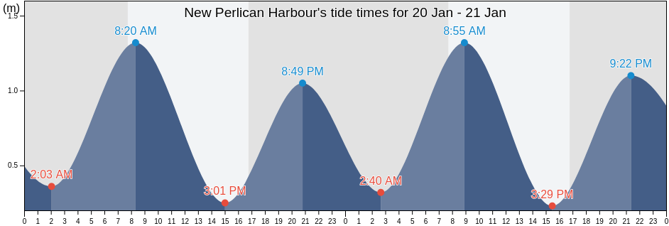 New Perlican Harbour Tide Times, Tides for Fishing, High Tide and Low ...