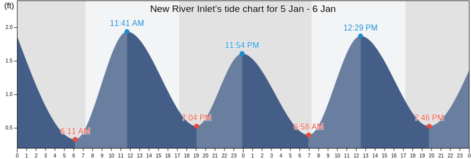 New River Inlet's Tide Charts, Tides for Fishing, High Tide and Low ...