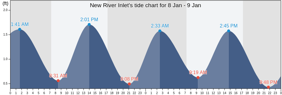 New River Inlet's Tide Charts, Tides for Fishing, High Tide and Low ...