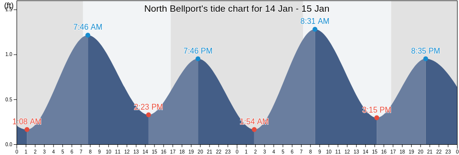 North Bellport, NY Tide Charts, High & Low Tide Table, Fishing Times | US