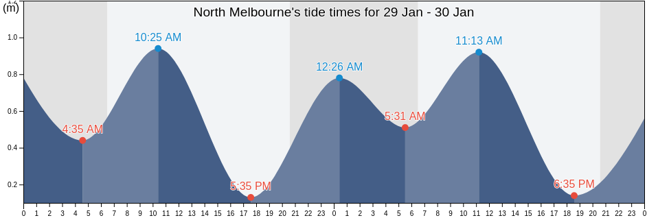 North Melbourne's Tide Times, Tides for Fishing, High Tide and Low Tide ...