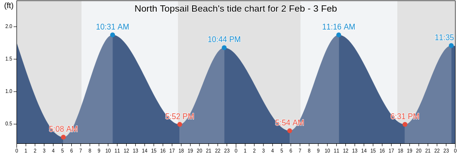 North Topsail Beach, NC Tide Charts, High & Low Tide Table, Fishing ...