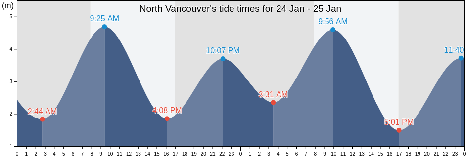 North Vancouver's Tide Times, Tides for Fishing, High Tide and Low Tide ...