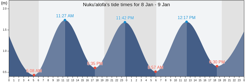 Nuku'alofa's Tide Times, Tides for Fishing, High Tide and Low Tide ...
