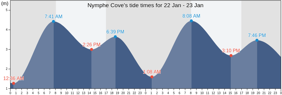 Nymphe Cove's Tide Times, Tides for Fishing, High Tide and Low Tide ...