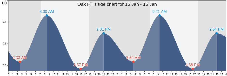 Oak Hill's Tide Charts, Tides for Fishing, High Tide and Low Tide ...