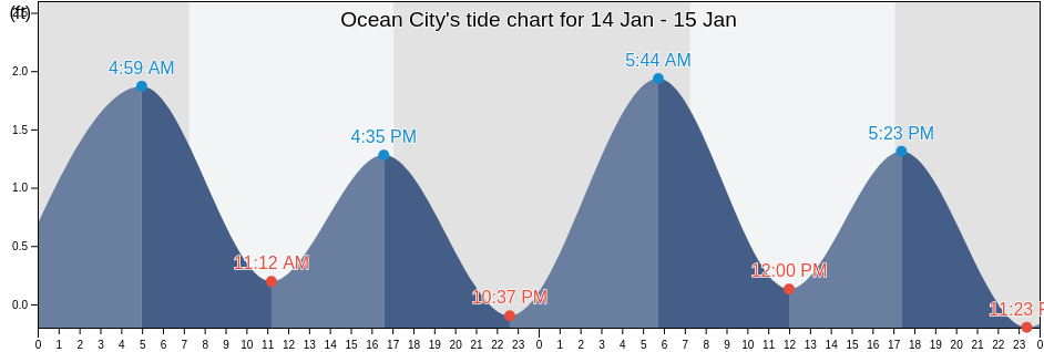 Ocean City's Tide Charts, Tides for Fishing, High Tide and Low Tide ...