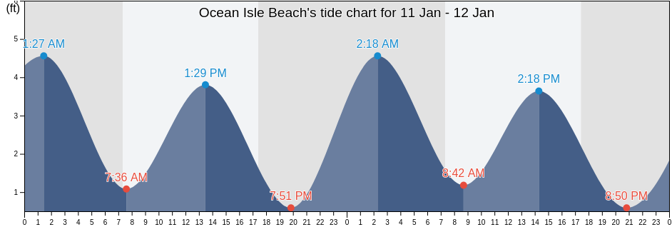Ocean Isle Beach, NC Tide Charts, High & Low Tide Table, Fishing Times | US