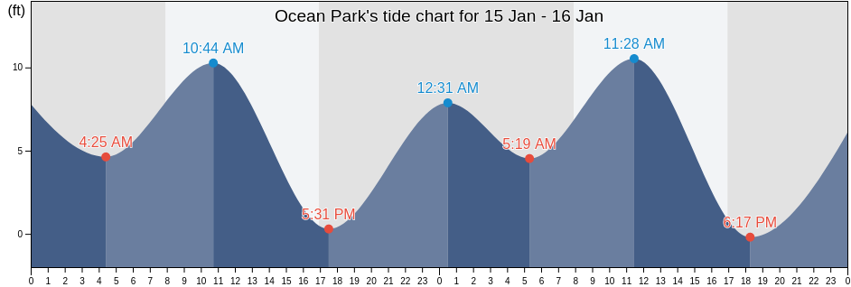 Ocean Park's Tide Charts, Tides for Fishing, High Tide and Low Tide ...