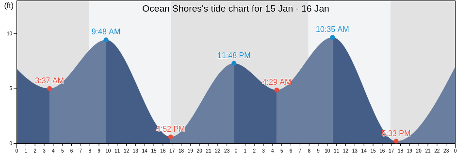 Ocean Shores, WA Tide Charts, High & Low Tide Table, Fishing Times | US