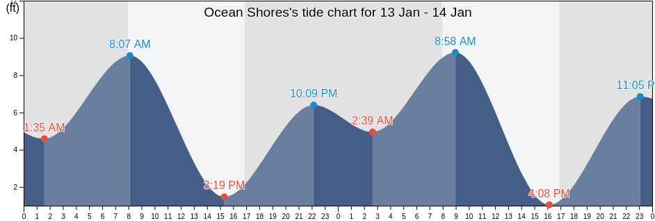 Ocean Shores, WA Tide Charts, High & Low Tide Table, Fishing Times | US