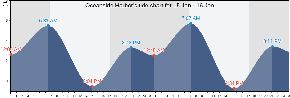 Oceanside Harbor's Tide Charts, Tides for Fishing, High Tide and Low ...