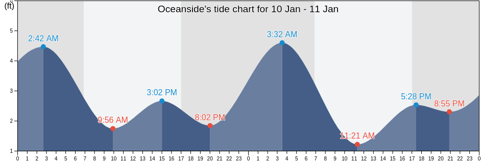 Oceanside's Tide Charts, Tides for Fishing, High Tide and Low Tide ...