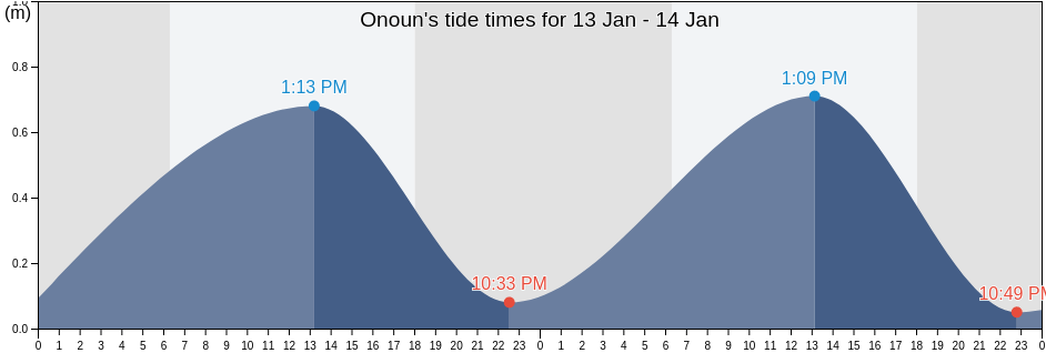 Onoun Tide Times, High & Low Tide Table, Fishing Times | Chuuk | FM