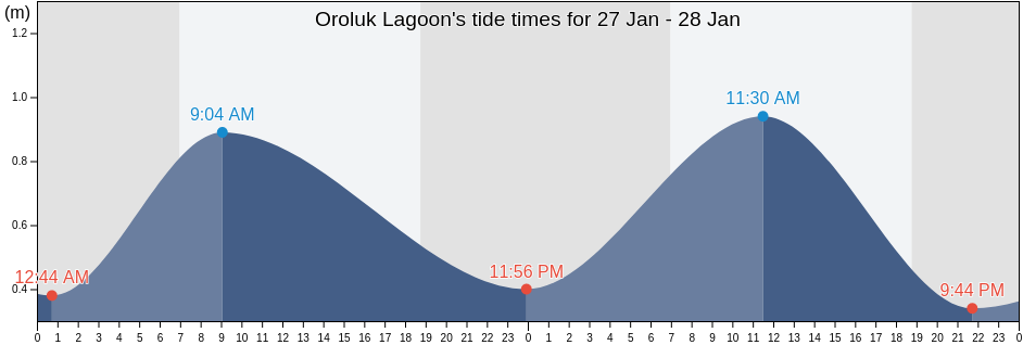 Oroluk Lagoon Tide Times, Tides for Fishing, High Tide and Low Tide ...