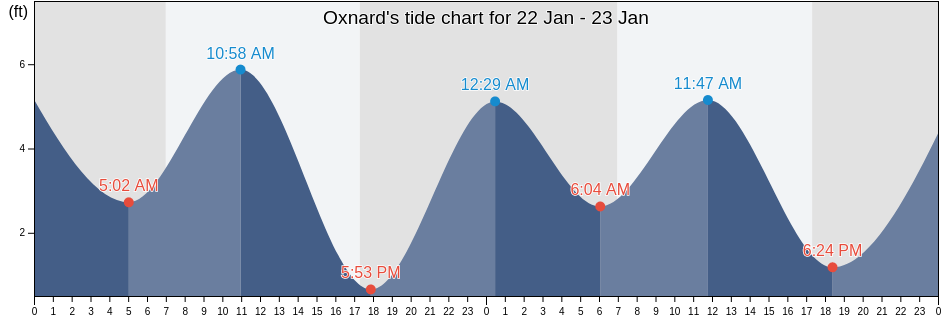 Oxnard's Tide Charts, Tides for Fishing, High Tide and Low Tide tables ...