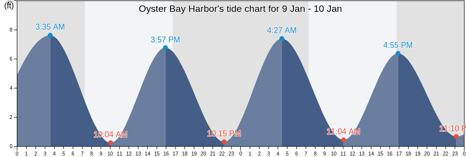 Oyster Bay Harbor's Tide Charts, Tides for Fishing, High Tide and Low ...