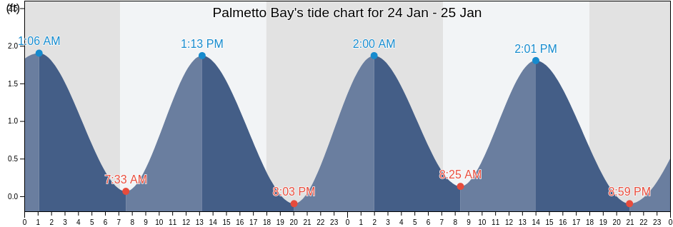 Palmetto Bay's Tide Charts, Tides for Fishing, High Tide and Low Tide ...