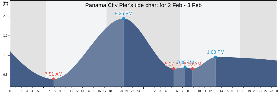 Panama City Pier's Tide Charts, Tides for Fishing, High Tide and Low ...
